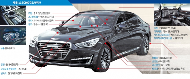 제네시스 EQ900은 5000여 협력사 작품…최초 기술만 14개 | 한국경제