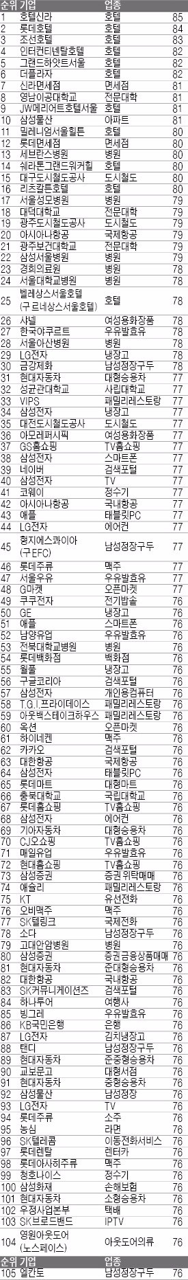 2016년 NCSI 순위 및 점수 | 한국경제