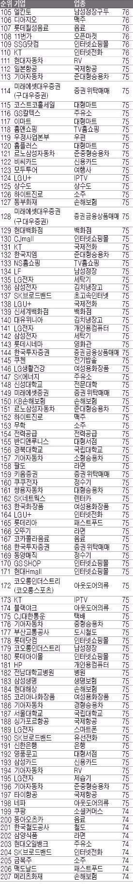 2016년 NCSI 순위 및 점수 | 한국경제