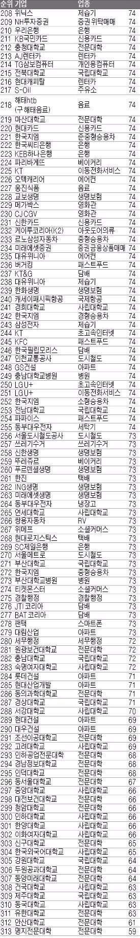 2016년 NCSI 순위 및 점수 | 한국경제