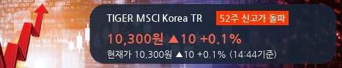 TIGER MSCI Korea TR 52주 신고가 경신, 전일과 비슷한 수준에 근접. 전일 90% 수준 | 한국경제