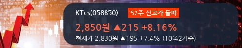 KTcs 52주 신고가 경신, 2018.3Q, 매출액 2,289억(+0.3%), 영업이익 19억(+3.3%) | 한국경제