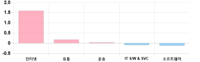 코스닥 현재 722.63p 하락 반전 | 한국경제