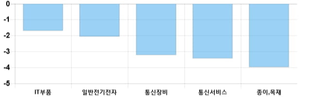 코스닥 현재 722.63p 하락 반전 | 한국경제