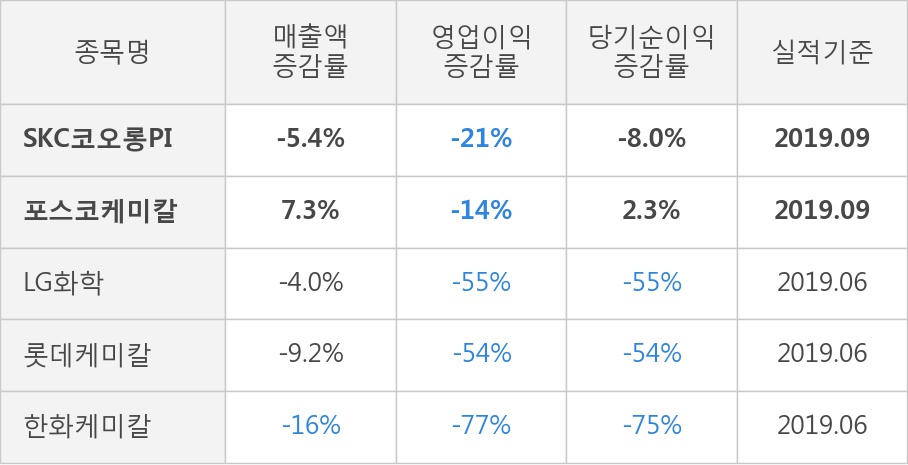 SKC코오롱PI, 올해 3Q 매출액 644억(-5.4%) 영업이익 145억(-21%) (개별) | 한국경제