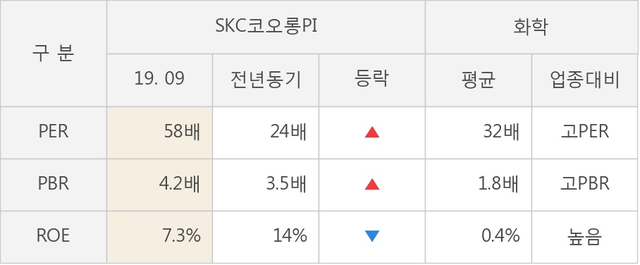 SKC코오롱PI, 올해 3Q 매출액 644억(-5.4%) 영업이익 145억(-21%) (개별) | 한국경제