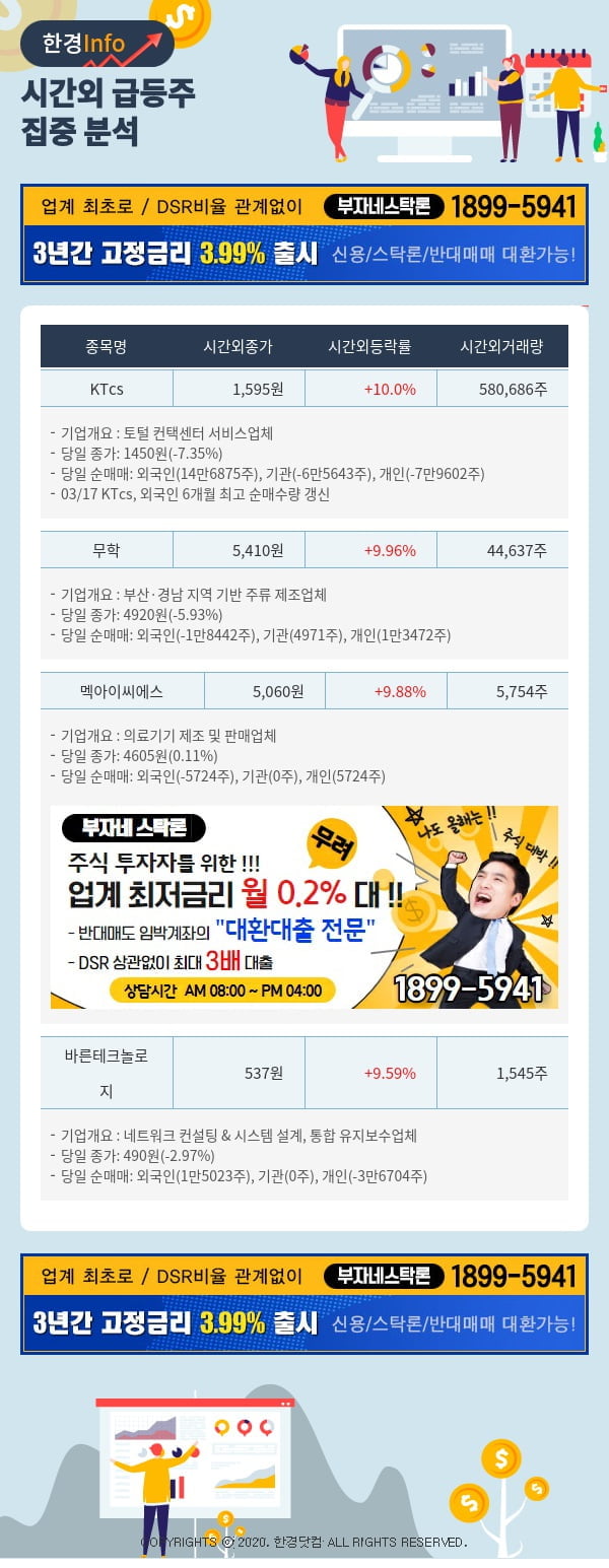 시간외 급등주 분석 - KTcs(058850), 무학(033920) | 한국경제