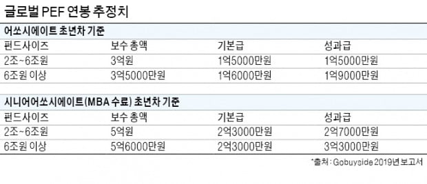 사모펀드(PEF) 어쏘 2~3년차 후 MBA마친 인력 성과급 포함 4억5000만~5억원 보장 연봉 제안 : 네이버 블로그