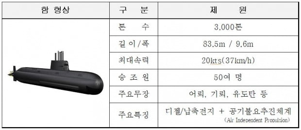 SLBM 장착 첫 독자개발 3000t급 잠수함 도산안창호함 임무 시작 | 한국경제