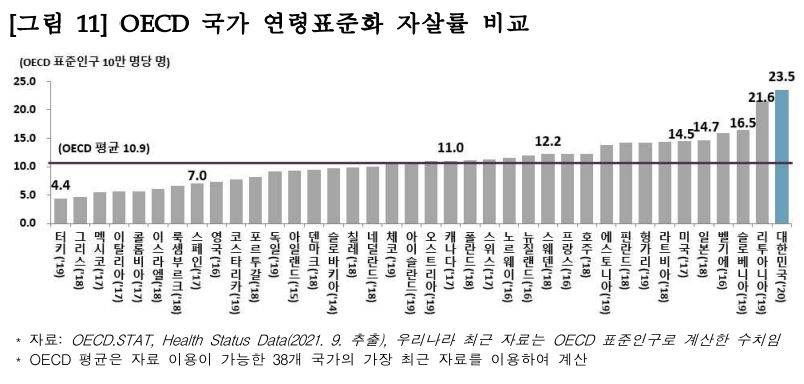 한국 자살률 OECD 1위…20대 여성·10대 남성 크게 늘어 | 한국경제