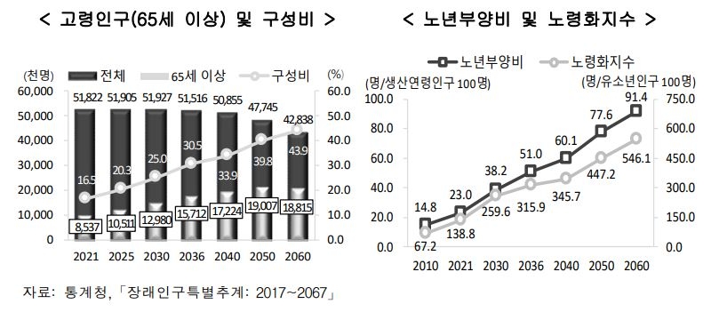 홀로사는 노인 166만명…3명 중 2명 노후준비 없다 한국경제