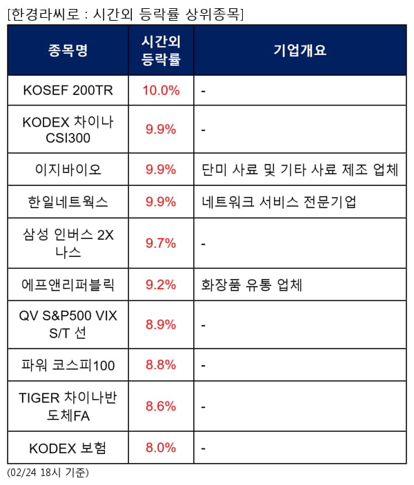 전일 시간외급등주, KOSEF 200TR 10.0%, KODEX 차이나CSI300 9.9% 등 | 한국경제