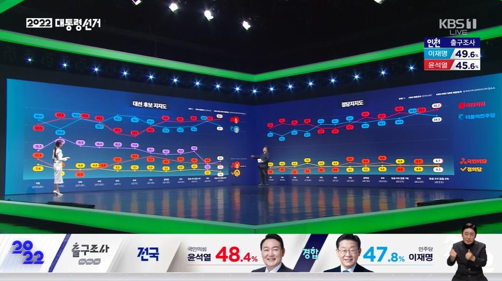 KBS·MBC 판세 분석, SBS 재미…JTBC 단독 출구조사 눈길 | 한국경제