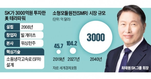 빌 게이츠와 'SMR 동맹'…SK, 3200억원 투자 : 클리앙