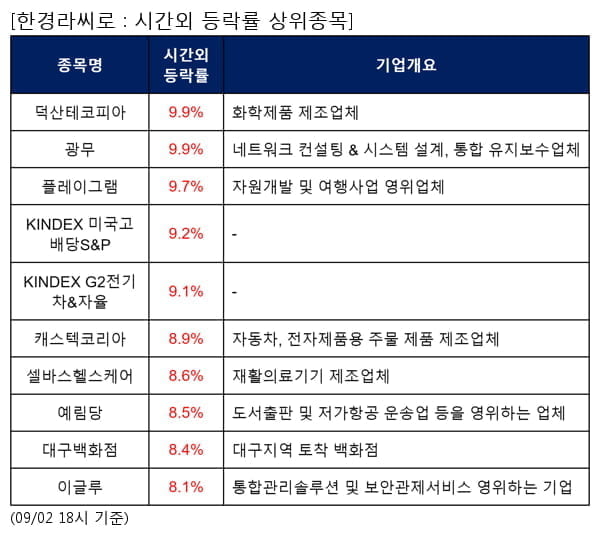 전일 시간외급등주, 덕산테코피아 9.9%, 광무 9.9% 등 | 한국경제