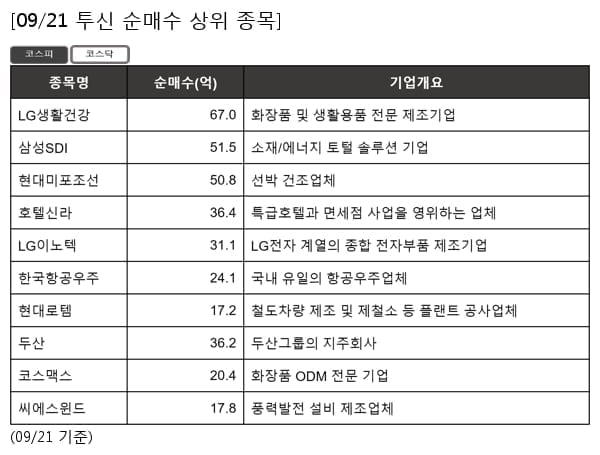 투신 순매수 상위- LG생활건강 , 삼성SDI 등