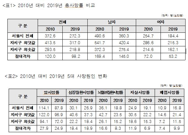 서울 인구 10만명당 사망률 10년새 27 감소…비만율은 증가 한국경제