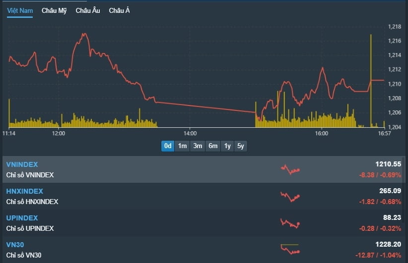VN지수 8.38p(0.69%) 하락 1,210.55p 거래대금 지난 3개월 최저치 기록 | 한국경제