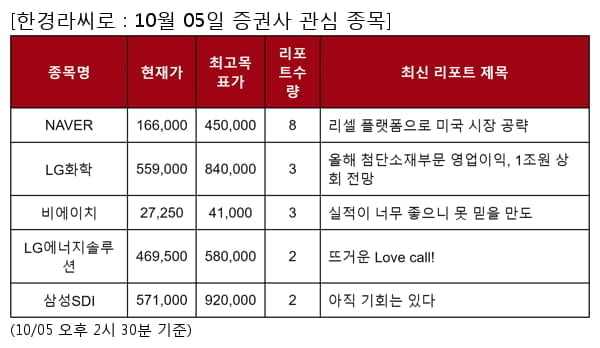 당일 증권사 관심 종목 - NAVER , LG화학 등 | 한국경제