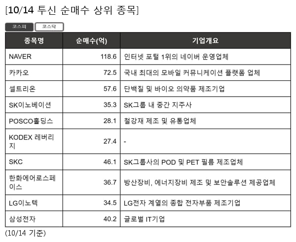 투신 순매수 상위- NAVER , 카카오 등 | 한국경제