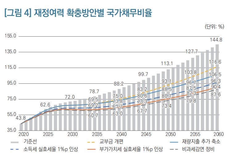 KDI 2060년 국가채무비율 145%…부가세·소득세 올려야 | 한국경제