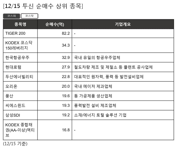투신 순매수 상위- TIGER 200 , KODEX 코스닥150레버리지 등 | 한국경제