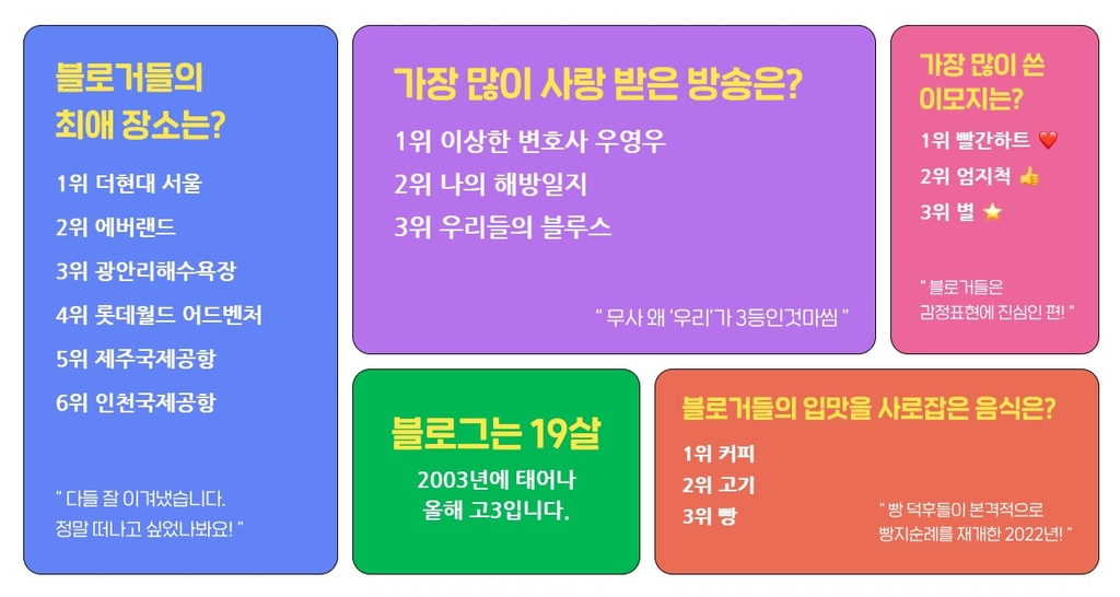 네이버, 올해 블로그 리포트 공개…젊은 세대 유입 늘어 | 한국경제