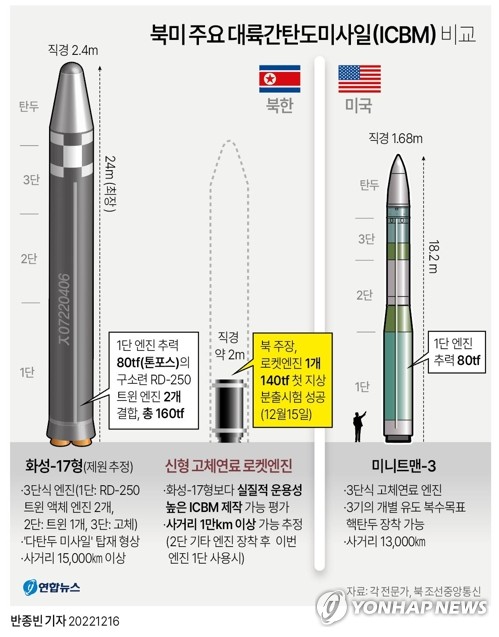 38노스 北, 로켓 엔진실험으로 고체 연료 ICBM 개발 진전 | 한국경제