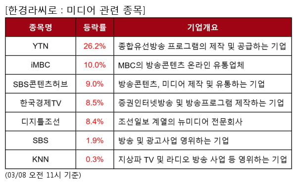 미디어 관련 종목 강세... 평균 9.2% 상승 | 한국경제