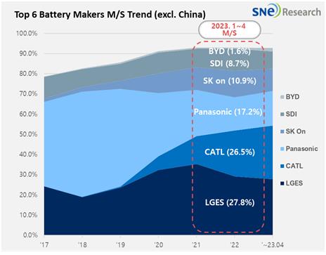 LG엔솔, 1∼4월 중국 제외 배터리 시장 1위…中 CATL 추격 | 한국경제