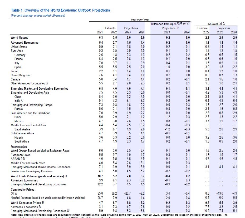 IMF, 올해 세계 경제성장률 3%로 조정…직전보다 0.2%p 상향 | 한국경제