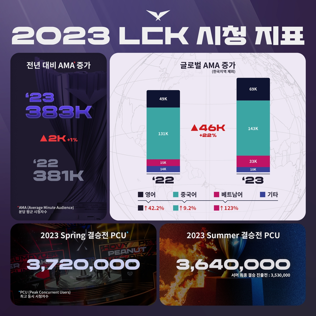 LCK 올해 LoL 국내리그, 해외에서만 25만명 지켜봤다 | 한국경제