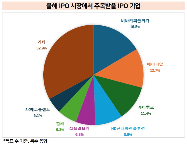 올해 케이뱅크·HD현대마린솔루션 IPO 주목…"영구채·RCPS 활용도↑"[마켓인사이트 출범 12주년]