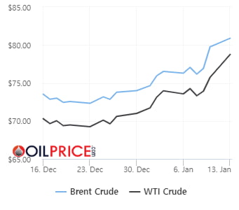 러시아 석유제재에 WTI 2.94%↑…5개월만에 최고치 | 한국경제