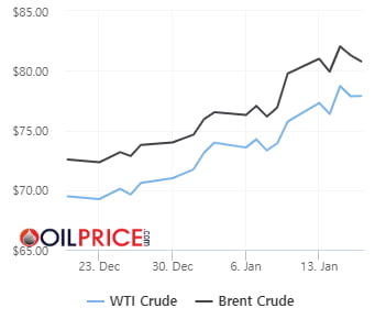 WTI, 주간 1.71% 상승…4주 연속 오름세 기록 | 한국경제