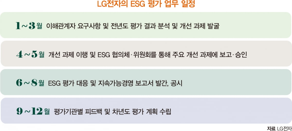 LG전자, ESG 평가에서 경영 개선 답안 찾는다 | 한국경제