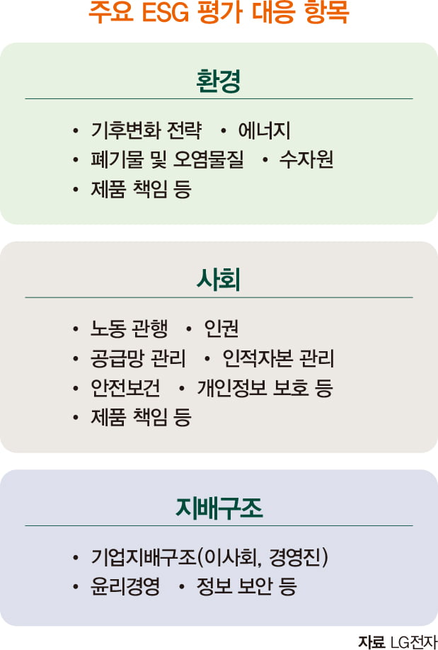 LG전자, ESG 평가에서 경영 개선 답안 찾는다 | 한국경제
