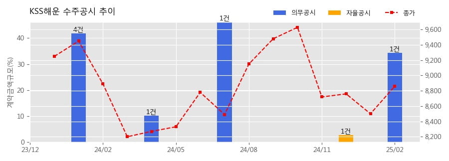 KSS해운 수주공시 - LPG 운송계약 1,622억원 (매출액대비 34.32 %) | 한국경제