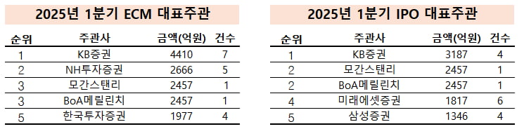 KB증권, LG CNS 기업공개로 ECM 1위 | 한국경제