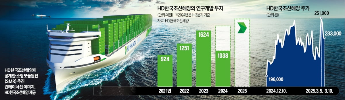 SMR 추진선 개발에 3000억 투입…HD한국조선 "5년내 끝낼 것"
