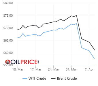 미·중 관세 전쟁에 유가 폭락…WTI 60달러 붕괴 | 한국경제