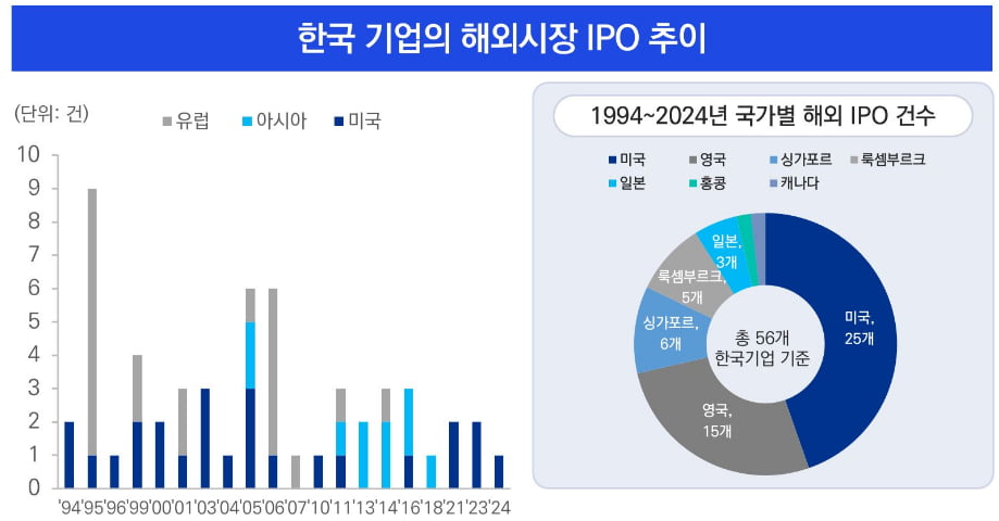 한국 기업의 해외 상장 절반은 미국行 기업별 전략적 접근 필요