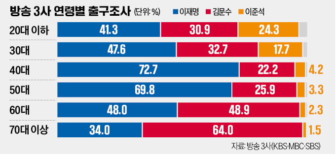4050, 이재명 압도적 지지…2030도 밀어줬다 | 한국경제