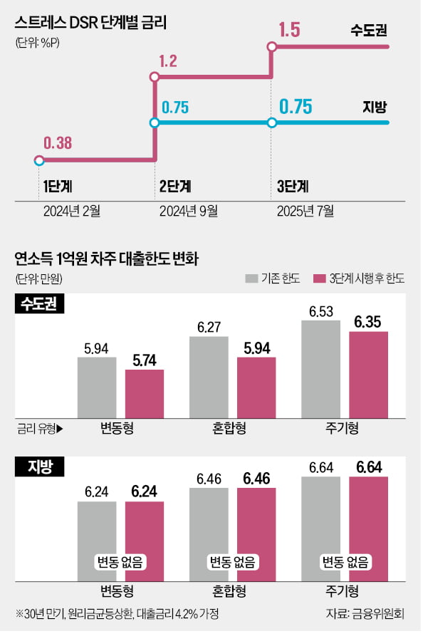 스트레스 DSR 3단계…문턱 더 높아진 주담대, 현명한 내집마련 전략은 | 한국경제