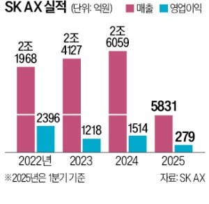 윤풍영 SK AX 대표 AX는 일의 기준 정의하는 혁신…생산성 50% 높일 것 | 한국경제