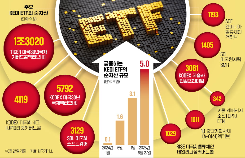 수익률·트렌드 다 잡아…KEDI상품 나왔다하면 완판 | 한국경제
