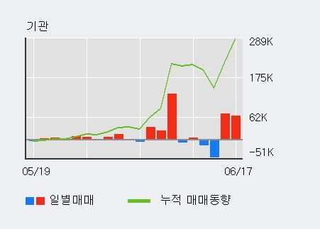NHN KCP 52주 신고가 경신, 전일 기관 대량 순매수 | 한국경제