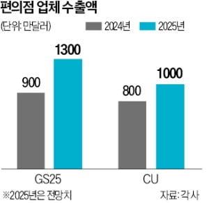 편의점 GS25·CU, 상반기 수출 1000만弗 돌파 | 한국경제