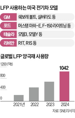 LG엔솔, 美서 전기차용 LFP 배터리 만든다 | 한국경제
