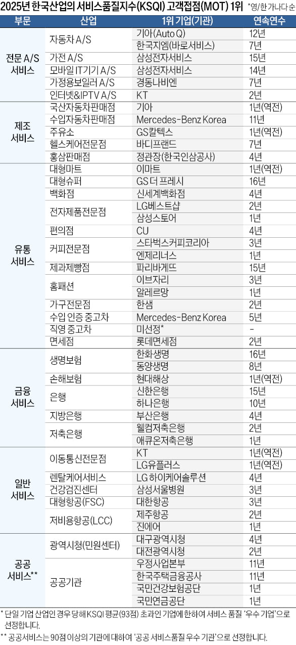 2025년 한국산업의 서비스품질지수(KSQI) 고객접점(MOT) 1위 | 한국경제